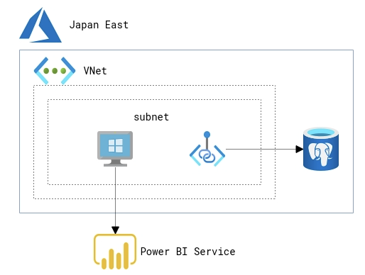 Private Endpointで接続しているPaaSデータベースにPower BI Serviceからアクセスしたい – Logico Inside